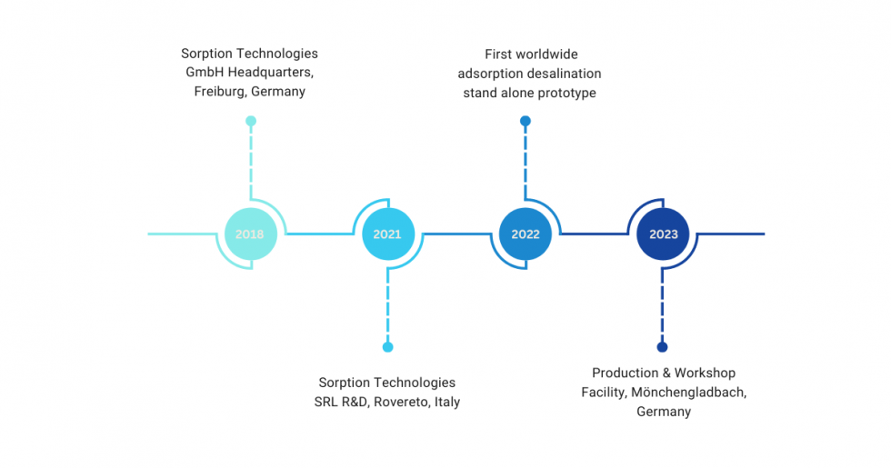 Company | Sorption Technologies