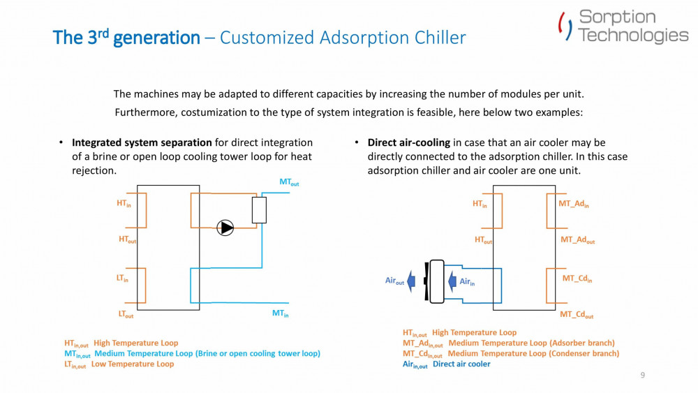 Sorption Technologies